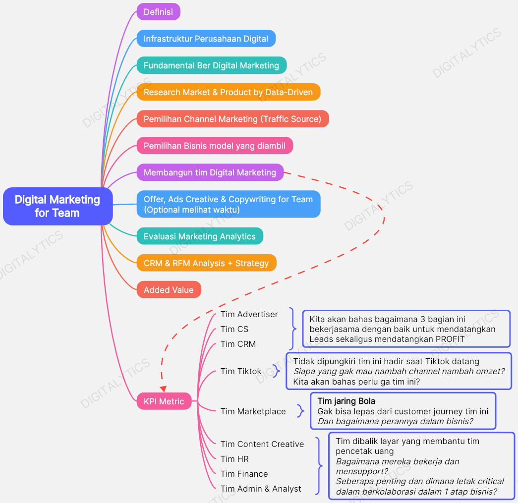 Workshop Data-Driven for Digital Marketing Team – Digitalytics